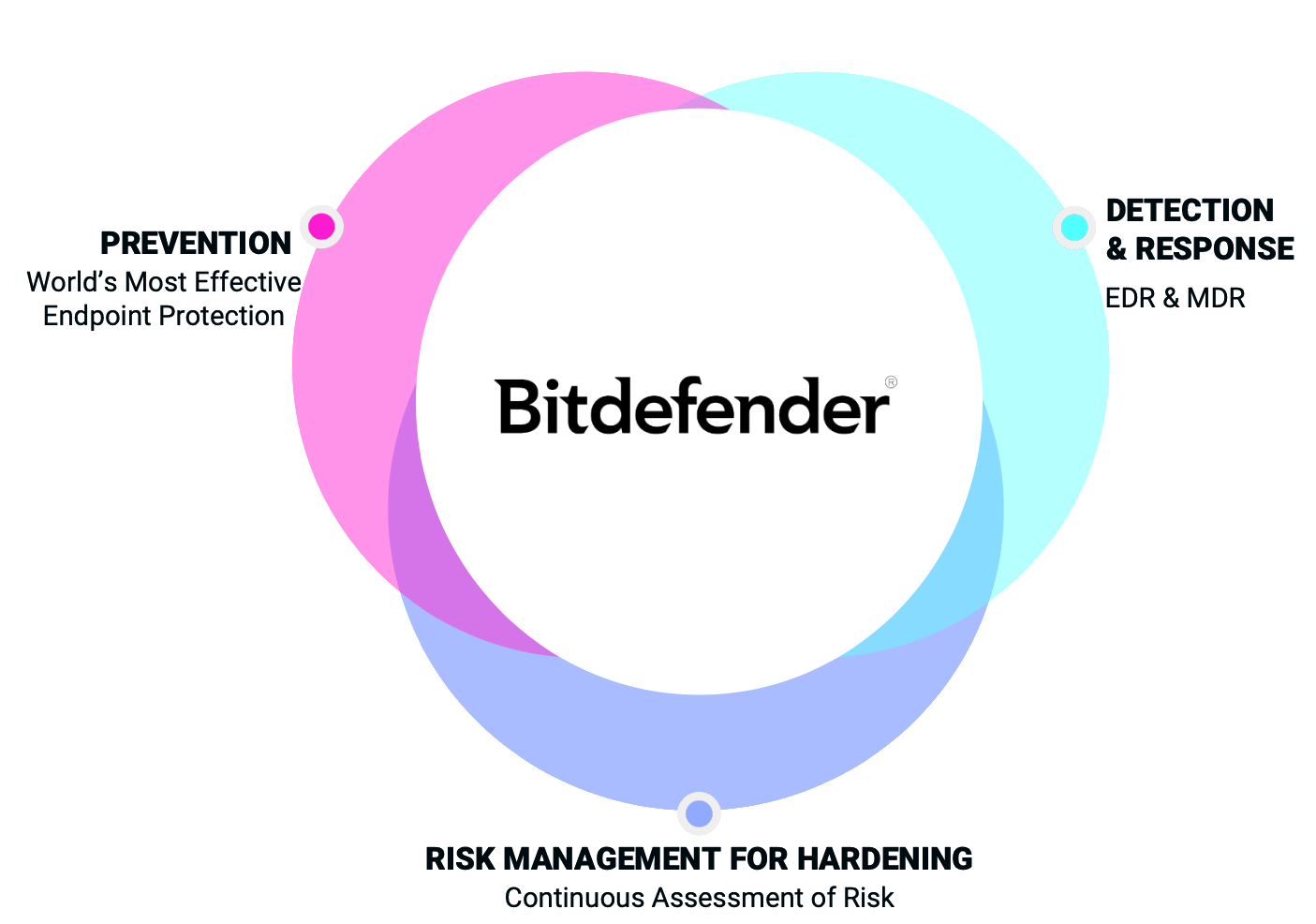 Bitdefender Endpoint Protection – Unicloud